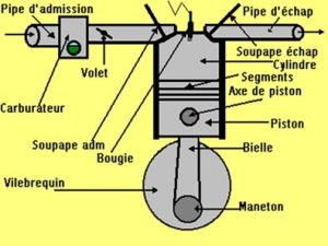 Le moteur à 4 temps - Techni-tacot.com - Moteur vÃ©hicules anciens